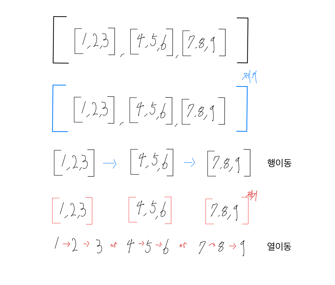Numpy Axis 쉽게 이해하기 적은 대로 된다